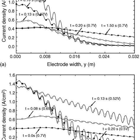 A Variation Of Current Density Along Electrode Width At X 0016 M