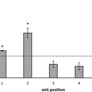 Experiment Percentages Of First Choices Mean SEM For Each Exit Download Scientific