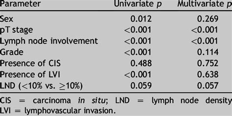 Univariate And Multivariate Analyses Of Parameters Predicting Local Download Table