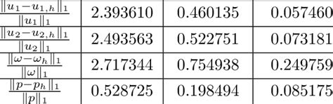 Relative Errors In H 1 Norm For P2 P 1 P 1 Approximation H 0 25