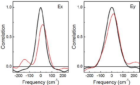 Calculated Correlation Functions For X And Y Components Of Electric