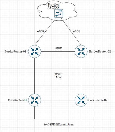 ospf with default route forwarding protocols mikrotik community forum