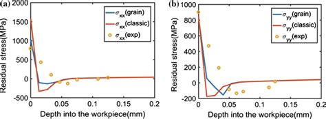 The Machining Induced Residual Stress In The Cutting Direction