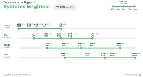 Nodeflair Nearly Half Of Tech Roles In Spore Saw Salary Cuts In 2024