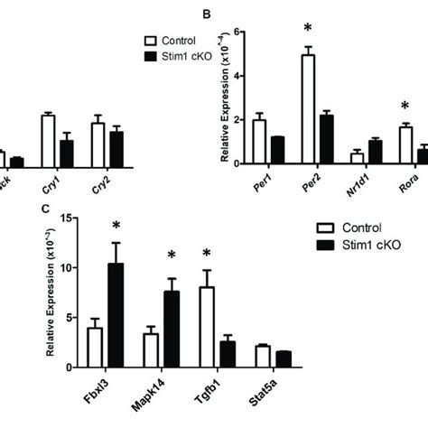 The Validation For Selected Candidate Genes By Qrt Pcr A C Data