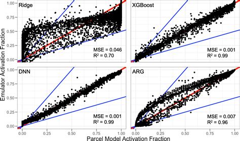 Gmd Physically Regularized Machine Learning Emulators Of Aerosol Activation