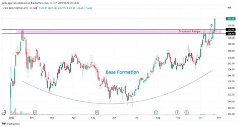 Jatin Agarwal On Linkedin Cmsinfosystems Trading Technicalanalysis Stockmarket Sharemarket…