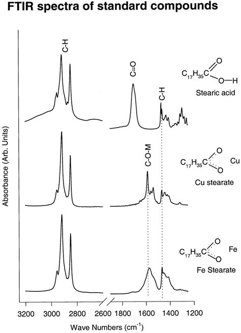 Reference Model Compounds For Ftir Peak Assignment Download Scientific Diagram