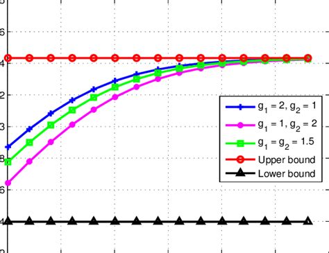 Achievable Rates With Compress And Binning Single Session Cooperation Download Scientific