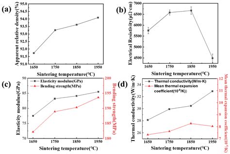 Effects Of Thetib2 Sic Volume Ratio And Spark Plasma Sintering Temperature On The Properties And