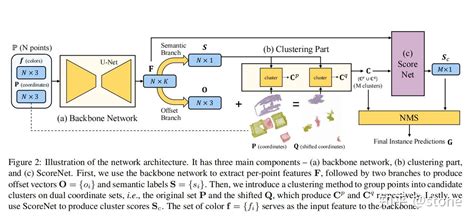 3d分割——pointgroup dual set point grouping for 3d instance segmentation 知乎