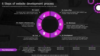 Steps Of Website Development Process Web Designing And Development PPT Sample