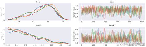 专题python贝叶斯金融数据应用实例合集：随机波动率sv模型、逻辑回归、参数更新、绩效比较best分析亚马逊股票、标准普尔500指数附