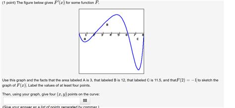 Solved Point Consider The Graph Of The Function F Z Chegg