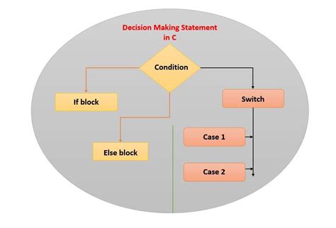 5 decision making statements in c programming r programming