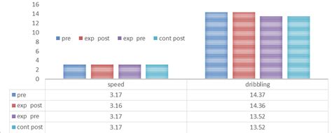 Bar Diagram Showing The Mean Value On Selected Motoric Parameters And