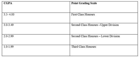 What Is Second Class Upper Cgpa 21 Gpa Meaning And Calculation