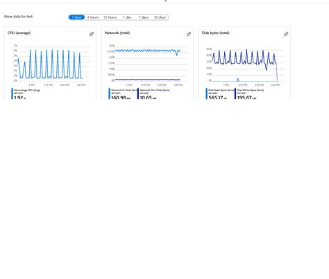 Need Details Regarding Azure Monitoring Stack Overflow