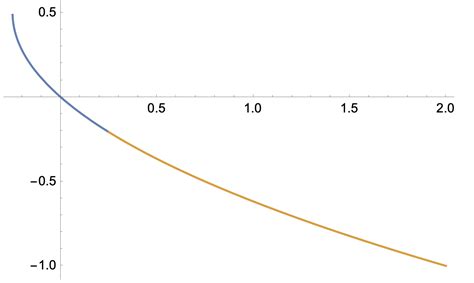 Fractals Analytic Continuation Of Mandelbrot Function Mathematics