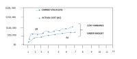 Schedule Cost Performance Index In Earned Value Management