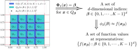 An illustration of the desired function φ φ Φ Note that φ f Download Scientific