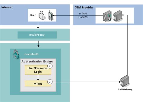 Tan Authentication Plug Ins Nevis Documentation