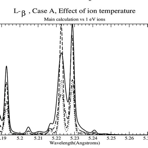σ Solid Line And π Dashed Dotted Line Main Calculation Profiles