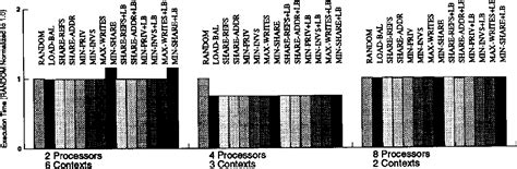 Figure 1 From Impact Of Sharing Based Thread Placement On Multithreaded