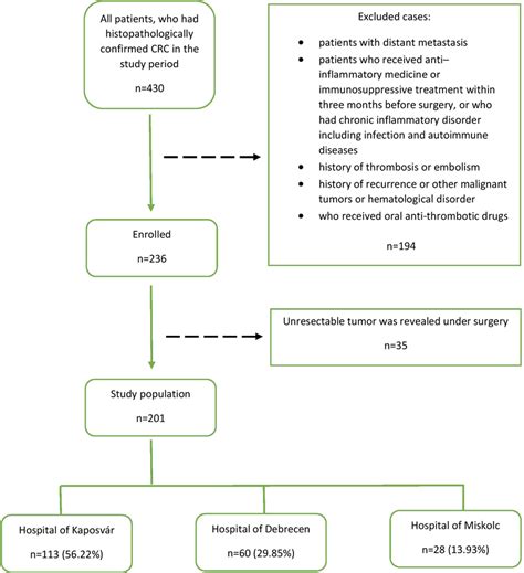 Flow Chart Of The Multicentre Study Population From Hungary Download Scientific Diagram