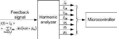 Feedback Signal Distribution Of Control System Download Scientific Diagram
