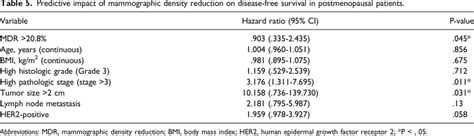 Predictive Impact Of Mammographic Density Reduction On Disease Free