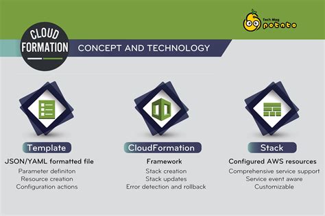 Aws Cloudformation Infrastructure As Code On Aws Fpt Software