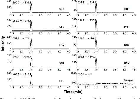 Figure 6 From Simultaneous Determination Of Nine Quinolones In Pure