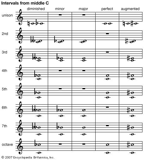Interval Music Theory Definition Britannica