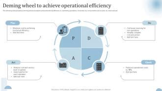 Deming Wheel To Achieve Operational Efficiency PPT Example