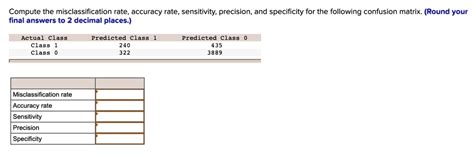 Solved Compute The Misclassification Rate Accuracy Rate Sensitivity Precision And