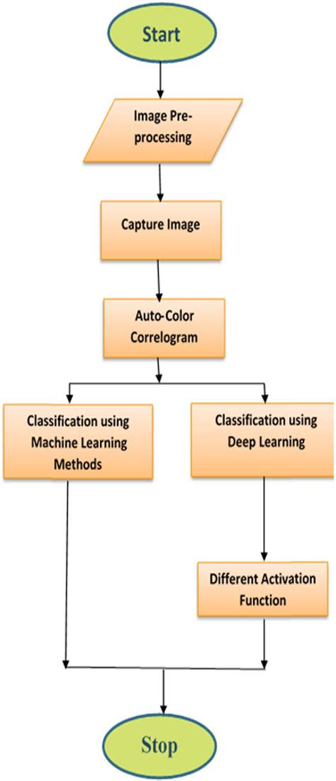 Figure 2 From Classification Of Plant Diseases Using Machine And Deep Learning Semantic Scholar