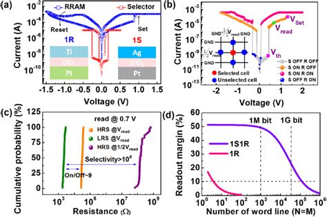 A Bipolar Resistive Switching Characteristics Of The Tizro 2 Pt Download Scientific Diagram