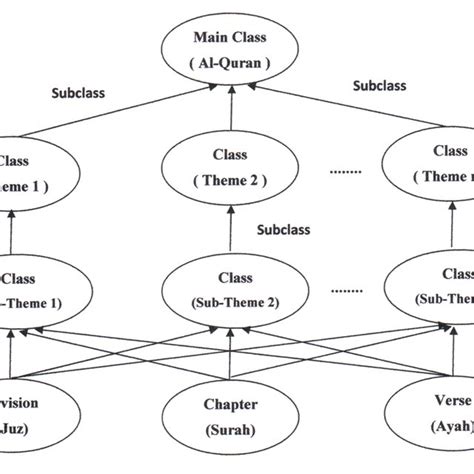 1 Al Quran Ontology Model Syuhada And Taa 2013 Download