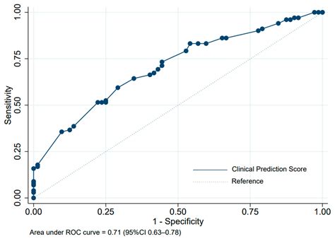 Development Of Clinical Prediction Score For Chemotherapy Response In Advanced Non Small Cell