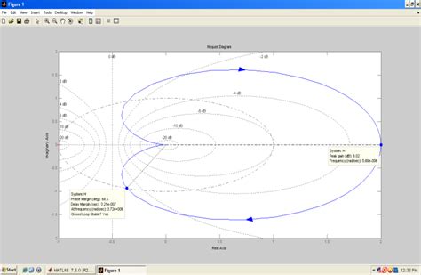 Nyquist Plot Of The Above Transfer Function Download Scientific Diagram