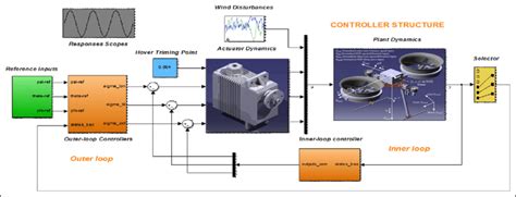 simulation model of the control system download scientific diagram