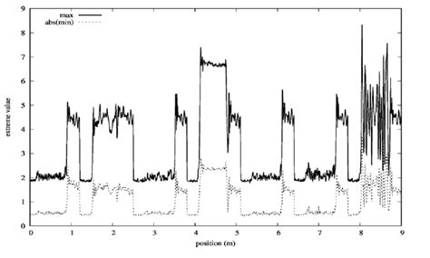 Behavior Of Maxima Solid Line And Minima Dashed Line For Model Flow