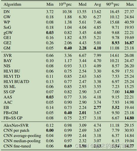 论文阅读之《color Constancy Using Cnns》基于统计的颜色恒常性 Csdn博客