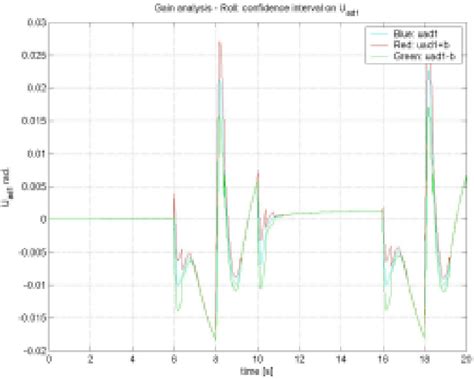 Figure 2 From Verification And Validation Methodology Of Real Time Adaptive Neural Networks For