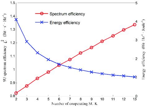 Su Spectral Efficiency And Energy Efficiency Versus The Number Of