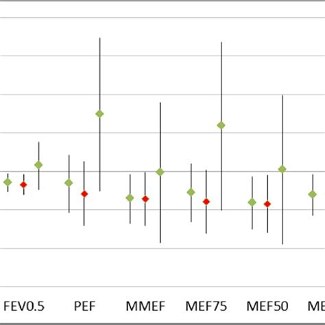 results of linear regression on number of smokers on lung function