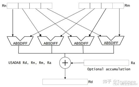 《arm Cortex R 学习指南》 【第五章】 统一汇编语言指令 知乎