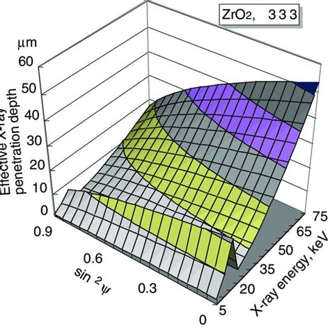 Effective X Ray Penetration Depth Of 333 Diffraction Of Zirconia