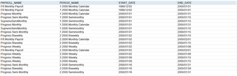 Sql To Pull Payroll Start Date In Oracle Fusion Thinkapace Consulting Transforming